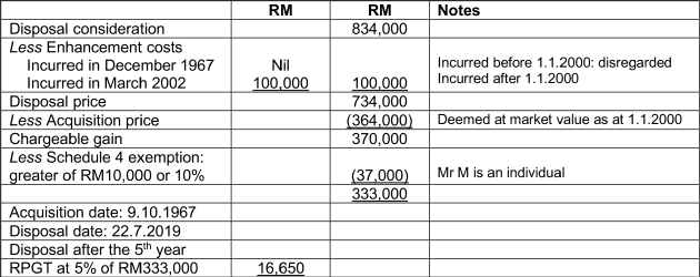 Real Property Gains Tax, Part 1 | ACCA Global